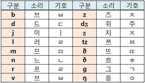 영어 발음기호읽는법 쉽게영어 읽는법 영어발음기호표 네이버 블로그