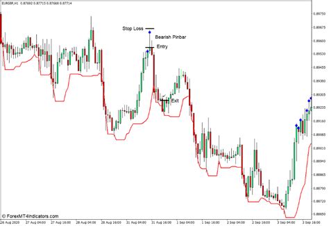 Higher Timeframe Trend Indicator For Mt4