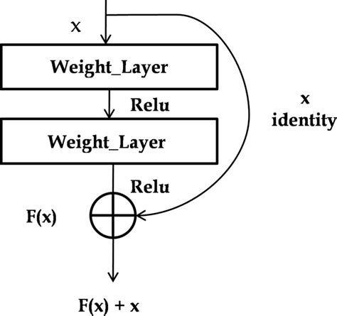 Basic Residual Block Of Resnet Download Scientific Diagram