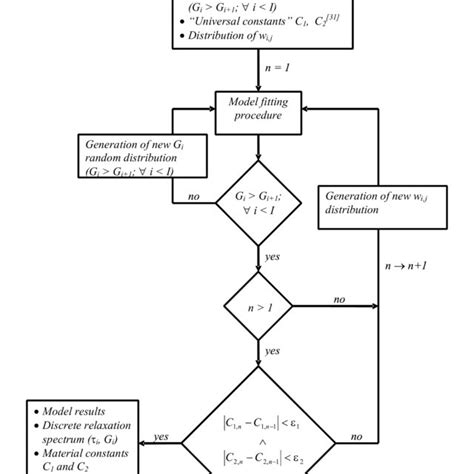 The Algorithm For The Determination Of The Material Constants C 1 And C Download Scientific