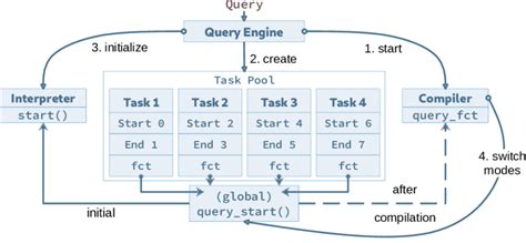 Adaptive Compilation Flow Download Scientific Diagram