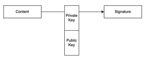 Best Order To Sign Encrypt And Compress Content Baeldung On Computer Science