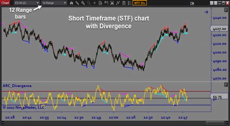 MTF Divergence Indicator Architects AI