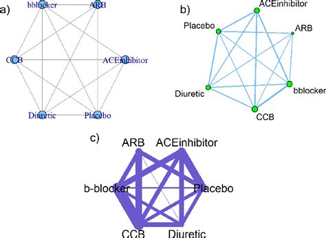 Figure 1 From Network Meta Analysis Using R A Review Of Currently Available Automated Packages