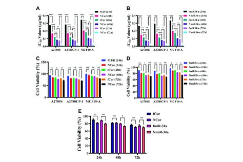 Ab Ic 50 Values Of Free And Niosomal Cur And Mirna On Healthy And