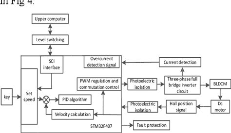 Figure 3 From Design And Implementation Of Fuzzy Pid Dc Motor Control