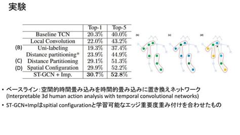 Spatial Temporal Graph Convolutional Networks For Skeleton Based Action
