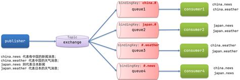 Springcloud使用rabbitmqspringcloud Rabbitmq Csdn博客