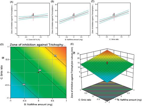 Main Effect Diagram Contour And 3d Response Surface Plots Download Scientific Diagram