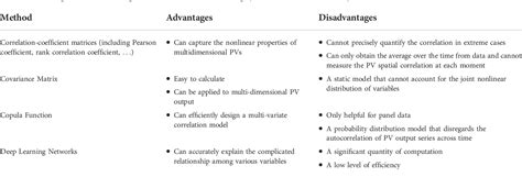 Table 1 From Robust Dispatching Model Of Active Distribution Network Considering Pv Time Varying