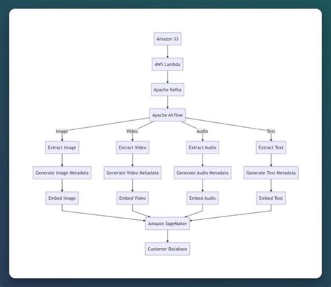 Building A Multimodal Data Processing Pipeline With Kafka Airflow And