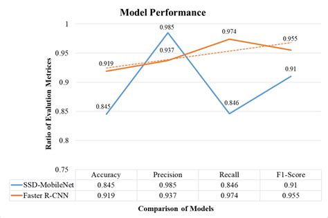 Prediction Rate Between Mobilenet Ssd And Faster R Cnn Download Scientific Diagram