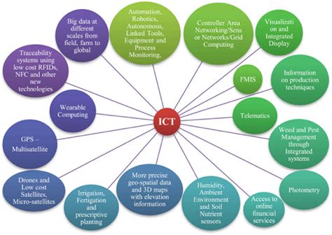 Impact Of Ict In Agriculture 8 Download Scientific Diagram