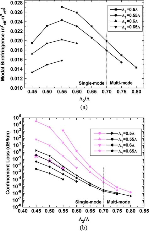 A Modal Birefringence And B Confinement Loss Under Different 3 And Download Scientific