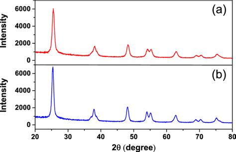 The Measured X Ray Diffraction Patterns Of Powder Samples A Annealed At