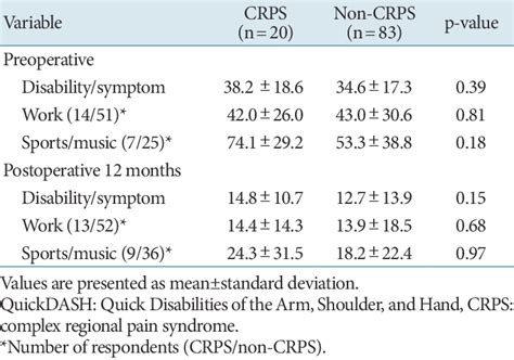Clinical Results Of QuickDASH Scores With Or Without CRPS Download Scientific Diagram