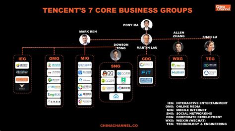 Understanding Tencent Speaker Deck