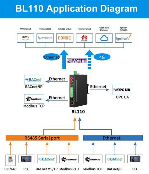 How To Use The Beilai Technology Bl110 Iot Gateway To Realize The Cloud