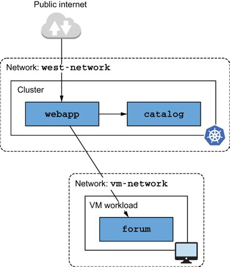 istio in action 学习笔记 · 「yangzun 」playground