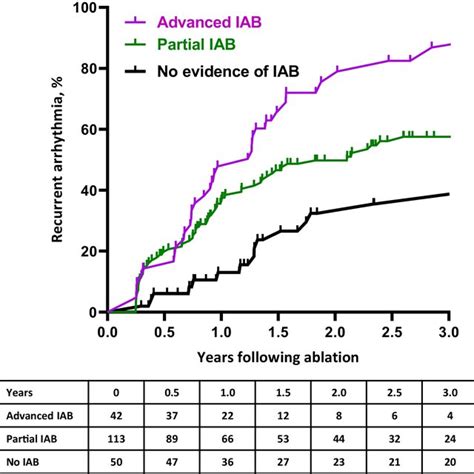Time Until Atrial Arrhythmia Recurrence By Advanced Interatrial Block Download Scientific
