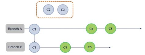 Git Rebase Hướng Dẫn Sử Dụng Từ Cơ Bản đến Nâng Cao Itviec Blog