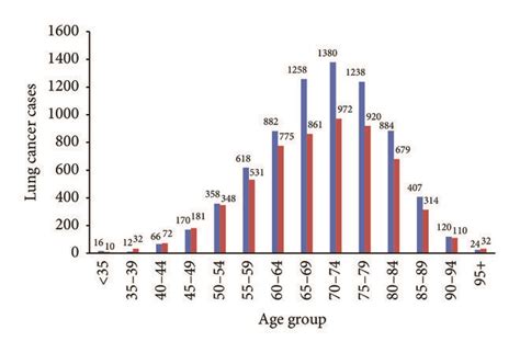 Nsclc Cases In Manitoba 1992 To 2008 By Age And Sex Female Red Download Scientific Diagram