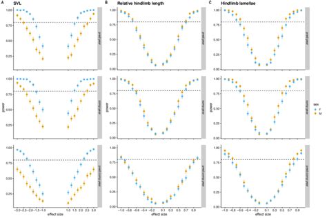 Figure S4 Power Analysis Of Our Linear Mixed Models Power Curves Were Download Scientific