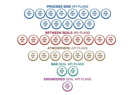 Api 682 Seal Piping Plans Pdf