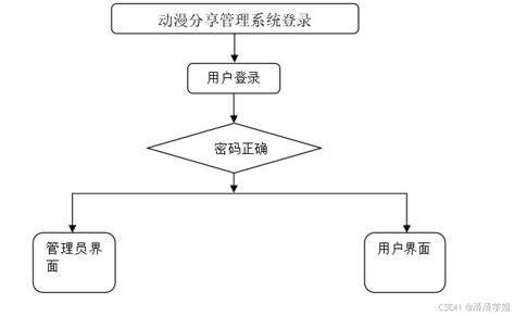 计算机毕业设计springboot动漫分享系统的设计与实现 基于spring Boot的动漫资源分享平台开发与实践 Spring Boot架构