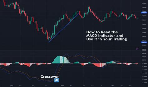 How To Read The MACD Indicator And Use It In Your Trading For FX EURUSD By TradingView TradingView