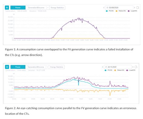 sec1000 inconsistent load and meter curves on sems