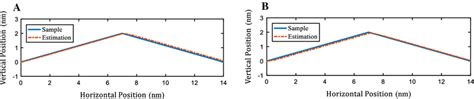 Topography Estimation Of A Sharp Surface Height The Effect Of Download Scientific Diagram
