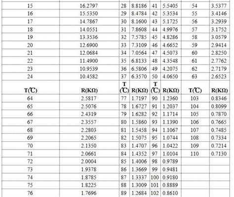 S Convert Analog Output From An Unknown Temperature Sensor To Celsius