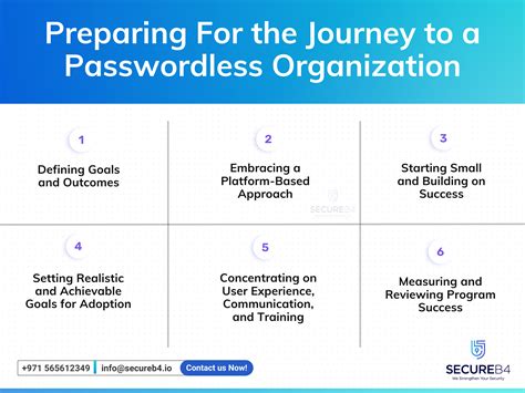 Passwordless Authentication Archives Secureb4