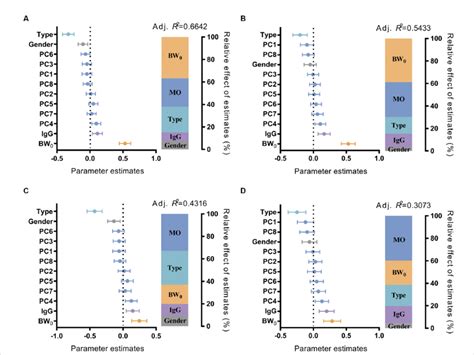Effect Of Multiple Factors On The Growth Performance Of Suckling Lambs