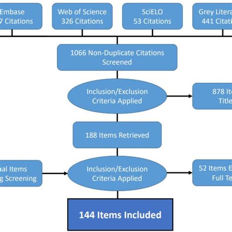 Mayv Literature Extraction Flowchart For Human Occurrence The