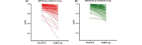 Quantitative Flow Ratio Qfr Decline In The A Diabetes Group And Download Scientific
