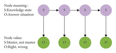 Structure Diagram Of Bayesian Knowledge Tracking Model Download