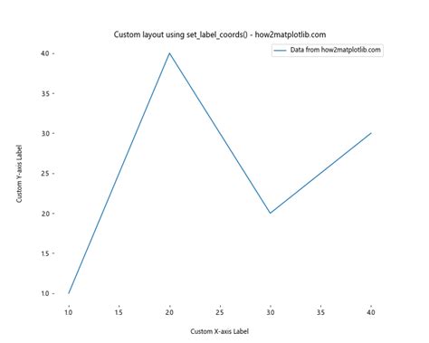 Matplotlib中使用setlabelcoords函数精确控制坐标轴标签位置极客笔记