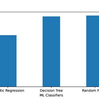 Accuracy By Classifiers Download Scientific Diagram