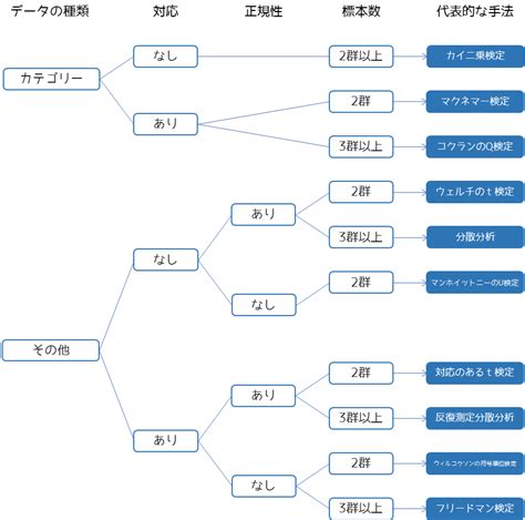 【pythonで行う】仮説検定｜staat