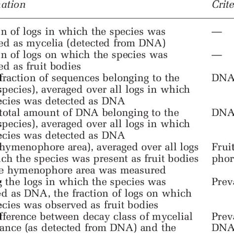 Species Specific Parameters Derived From The Fruit Body And Sequencing