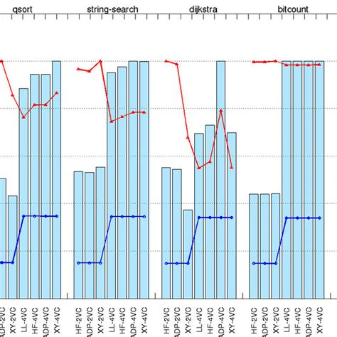 Latency Throughput Curve Used To Measure Performance Of Interconnection