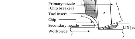 Cryogenic Jet Cooling With Two Nozzles 9 Download Scientific Diagram