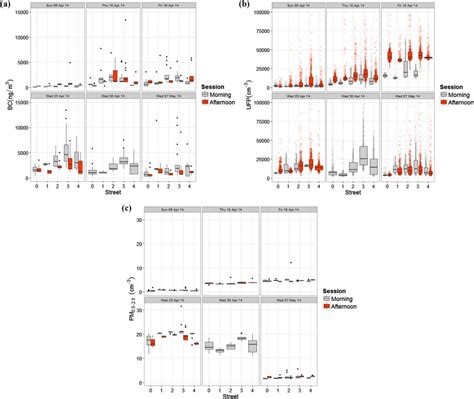 Box Plots For A Bc B Ufp And C Pm25 Concentrations Grouped By Download Scientific