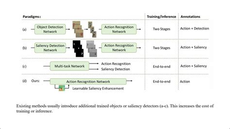 Saliency Aware Spatio Temporal Modeling For Action Recognition On