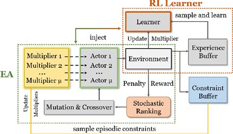 evolving constrained reinforcement learning policy paper and code