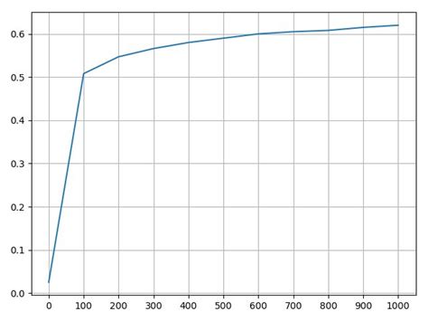 Python How To Hide First Y Axis Value Stack Overflow