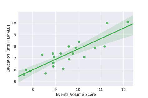 Linear Regression Graph Between The Events Volume Score And The Women Download Scientific