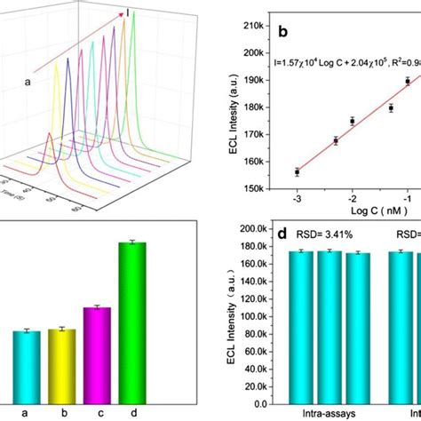 Schematic Illustration Of Ecl Sensor Download Scientific Diagram